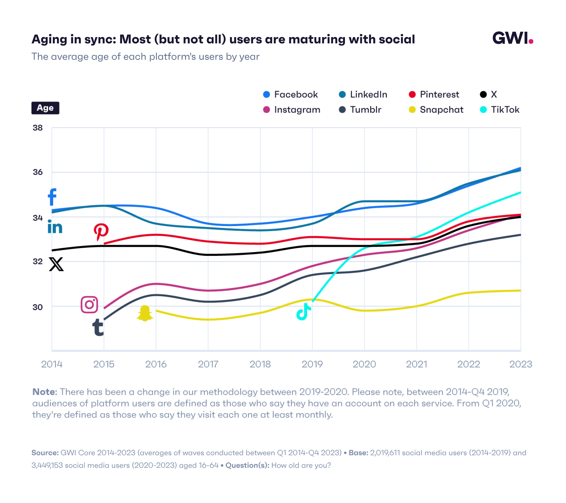 Social Media Trends Report 2024 | GWI